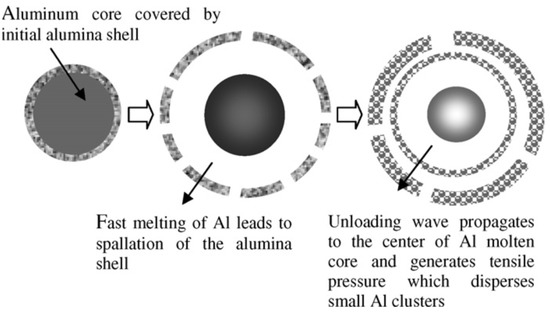 The Oxidation Process and Methods for Improving Reactivity of Al