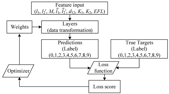 Lens Design Method Prediction of Local Optimization Algorithm by Using Deep Learning