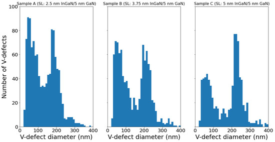 Influence of Superlattice Structure on V-Defect Distribution, External ...