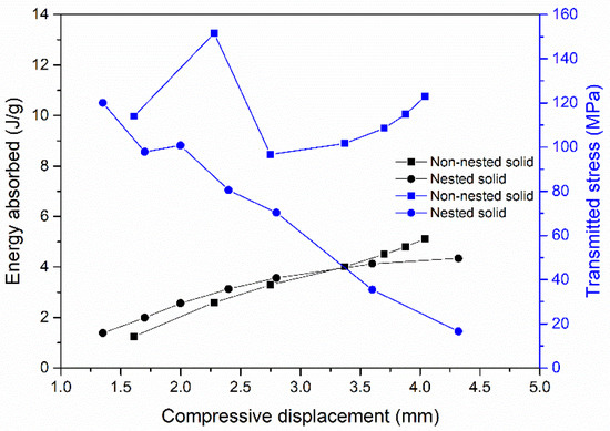 Additively Manufactured Nested and Non-Nested Cellular Solids for ...
