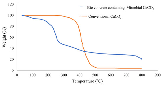 A Biomineralization, Mechanical and Durability Features of Bacteria ...