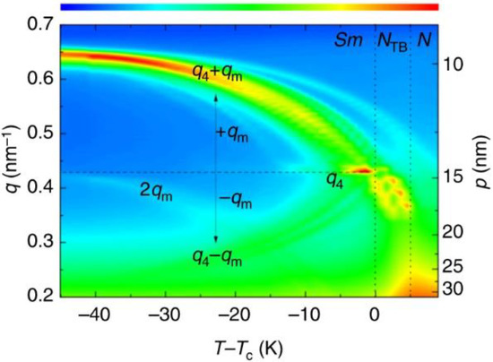 Liquid Crystal Dimers and Smectic Phases from the Intercalated to the ...