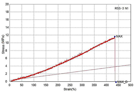 Experimental Investigation of the Performance of SBR and RSS Materials ...