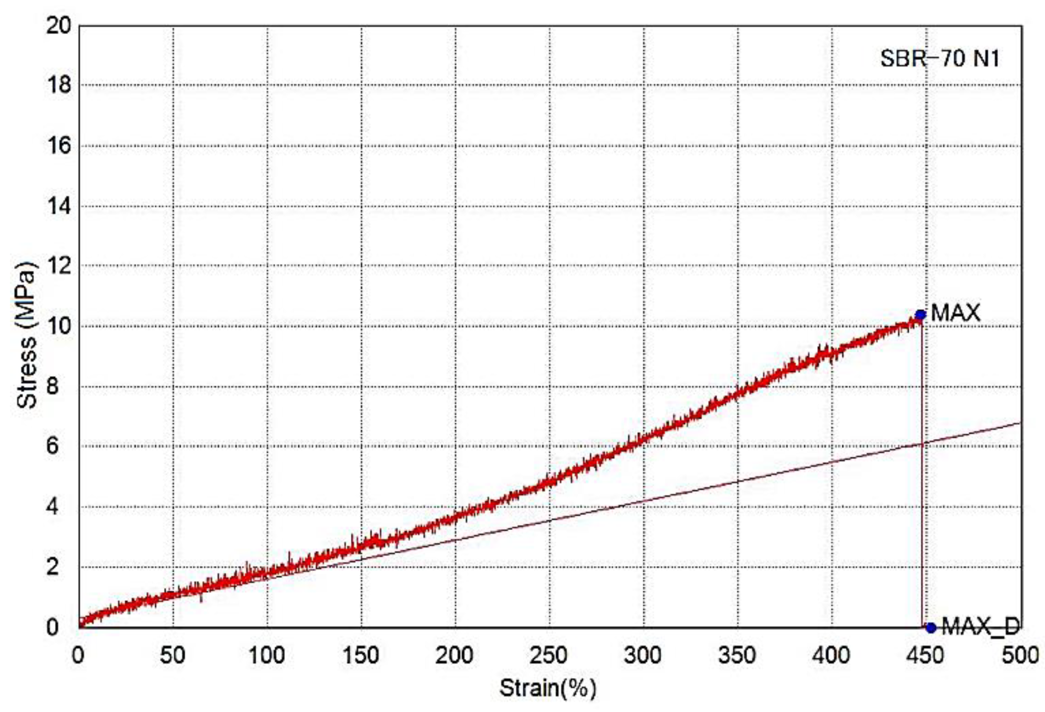 Experimental Investigation of the Performance of SBR and RSS Materials ...