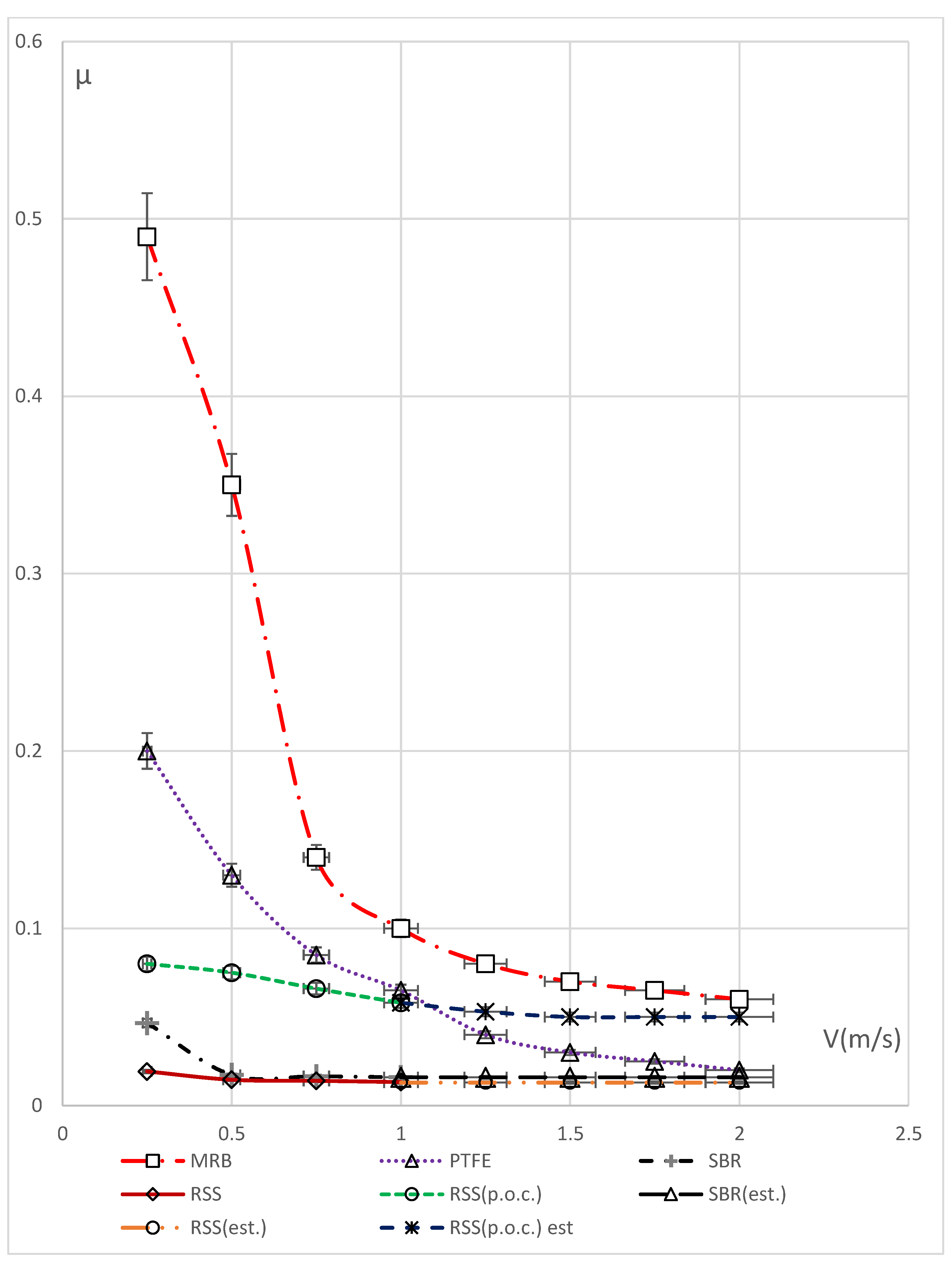 Experimental Investigation of the Performance of SBR and RSS Materials ...
