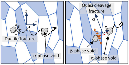 β-Phase-Induced Quasi-Cleavage Fracture Mechanism by Dual-Phase High ...