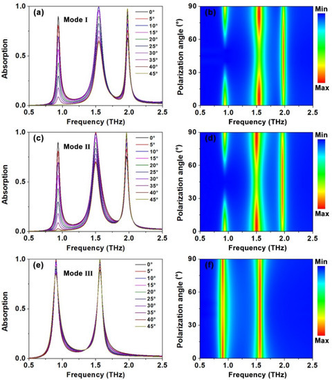 Triple-Mode Switchable Terahertz Metamaterial Absorber with Tunable ...