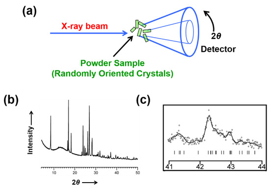 NMR Crystallography as a Vital Tool in Assisting Crystal Structure Determination from Powder XRD ...