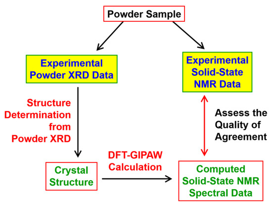 NMR Crystallography as a Vital Tool in Assisting Crystal Structure ...