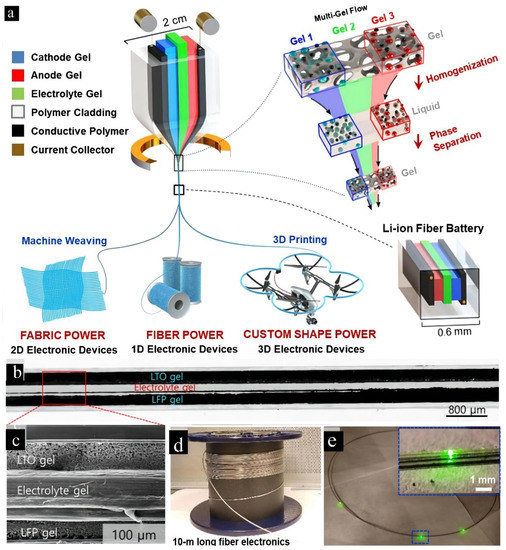 Recent Developments of Carbon-Based Anode Materials for Flexible Lithium-Ion Batteries