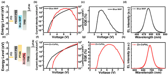 High-Efficiency Tandem White Perovskite Light-Emitting Diodes by Using an Organic/Inorganic ...