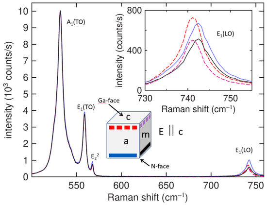 Characterization of Defects in GaN: Optical and Magnetic Resonance ...