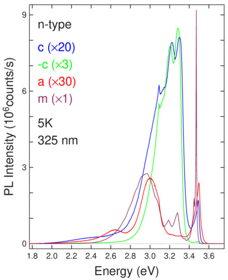 Characterization of Defects in GaN: Optical and Magnetic Resonance ...