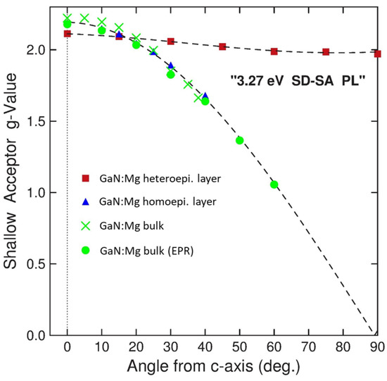 Characterization of Defects in GaN: Optical and Magnetic Resonance ...