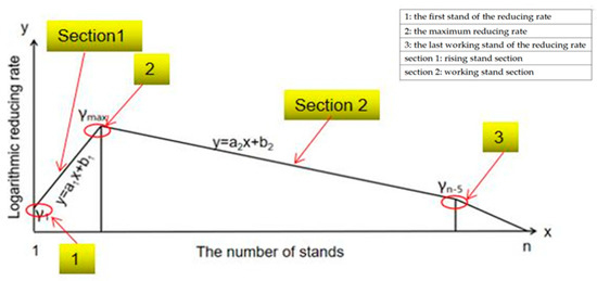 A New Correction Theory and Verification on the Reducing Rate ...