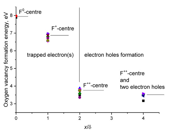 Sr Doping and Oxygen Vacancy Formation in La1−xSrxScO3−δ Solid ...