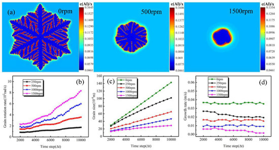Simulation of Microstructure Evolution in Mg Alloys by Phase-Field ...
