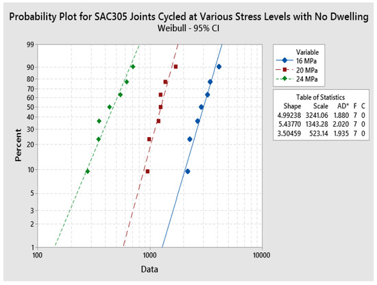 The Reliability of SAC305 Individual Solder Joints during Creep–Fatigue ...