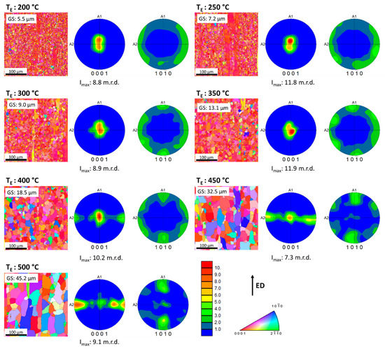 Effect of Process Temperature on the Texture Evolution and Mechanical ...