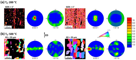 Effect of Process Temperature on the Texture Evolution and Mechanical ...