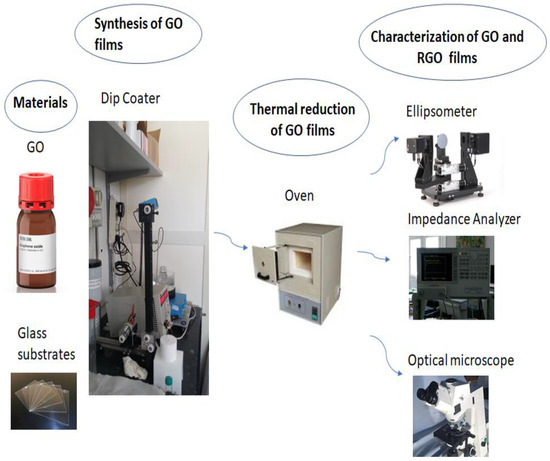 Electrical and Optical Characterization of Graphene Oxide and Reduced Graphene Oxide Thin Films