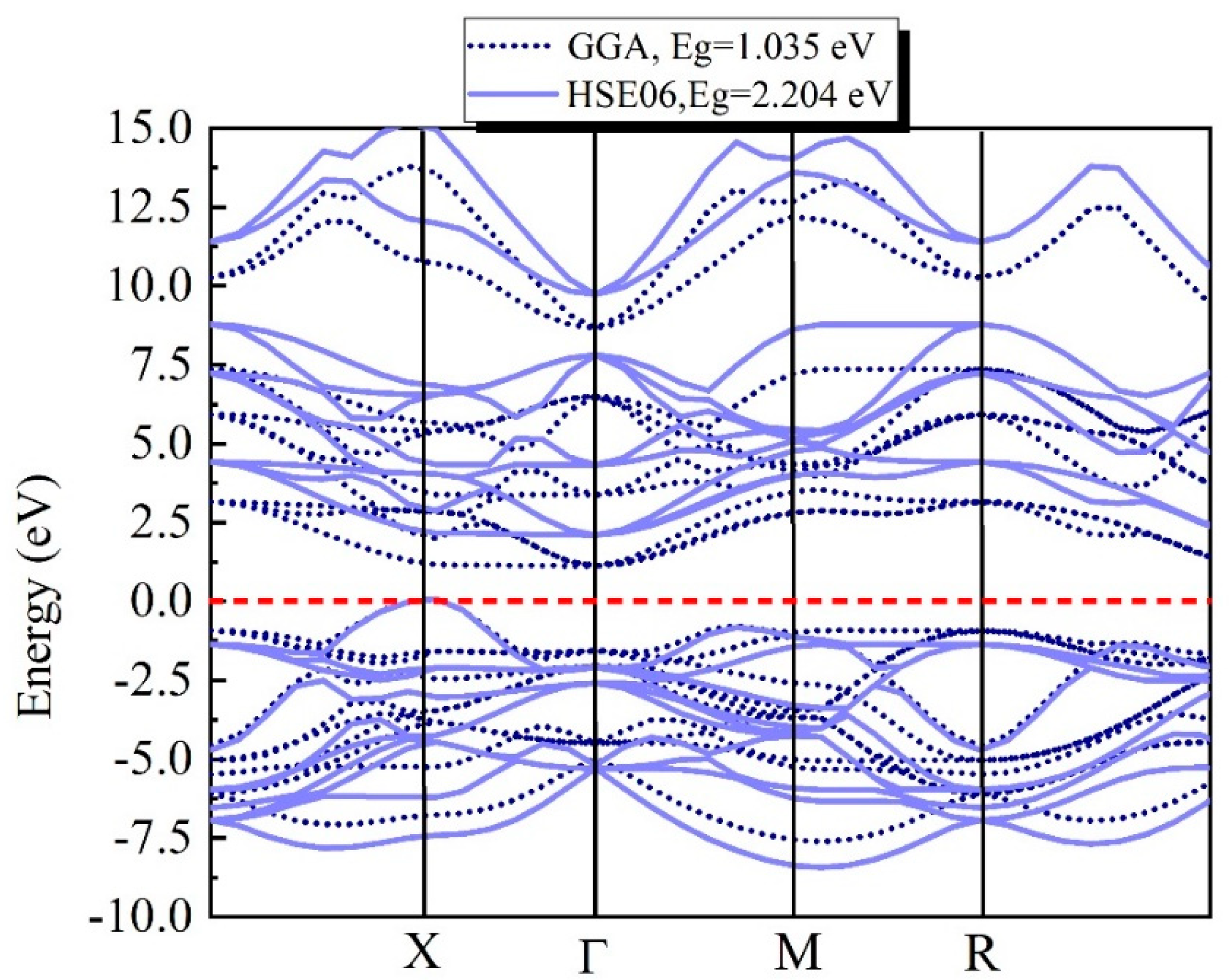 Probing Optoelectronic and Thermoelectric Properties of Lead-Free Perovskite SnTiO3: HSE06 and ...