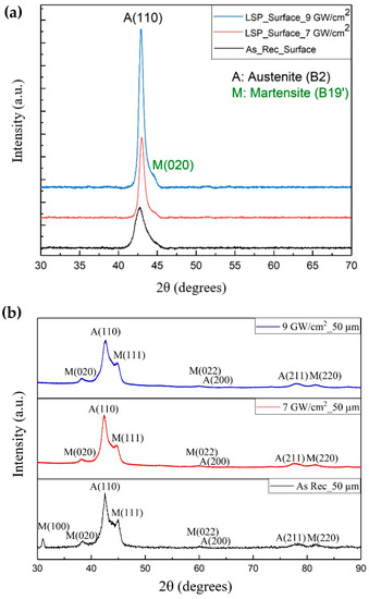Contrasting Effects of Laser Shock Peening on Austenite and Martensite ...
