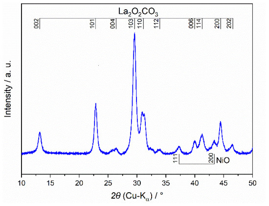Sol–Gel-Process-Based Molten-Flux Synthesis of Plate-like La2NiO4+δ ...