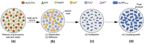 Sol–Gel-Process-Based Molten-Flux Synthesis of Plate-like La2NiO4+δ ...