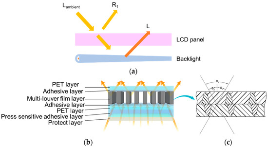 Development and Prospect of Viewing Angle Switchable Liquid Crystal Devices