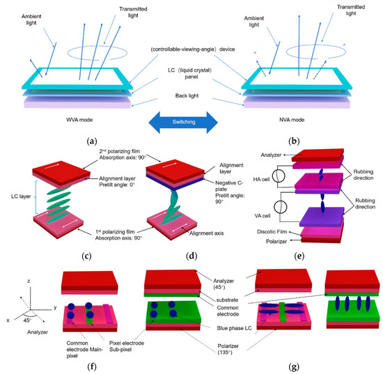 Development and Prospect of Viewing Angle Switchable Liquid Crystal Devices