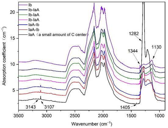 Spectroscopic Study of the 3107 cm−1 and 3143 cm−1 H-Related Defects in ...