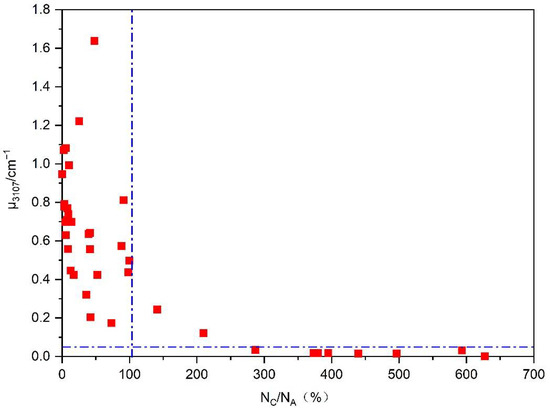 Spectroscopic Study of the 3107 cm−1 and 3143 cm−1 H-Related Defects in ...