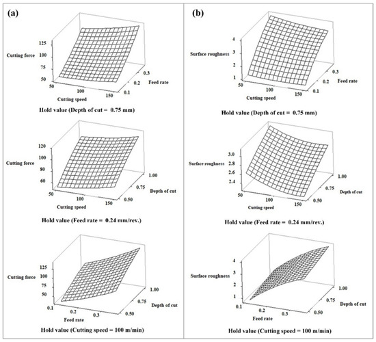 Statistical Modeling of the Machinability of an In-Situ Synthesized RZ5 ...