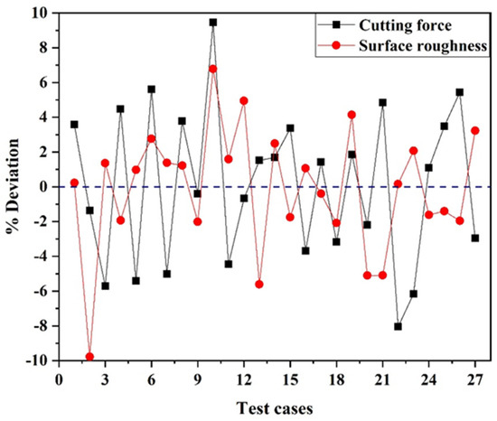 Statistical Modeling of the Machinability of an In-Situ Synthesized RZ5 ...
