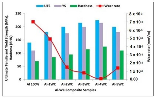 Trends in Aluminium Matrix Composite Development