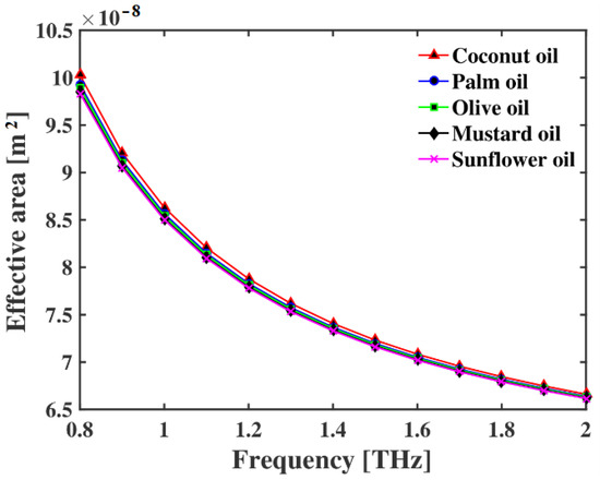 Design of a Hollow-Core Photonic Crystal Fiber Based Edible Oil Sensor