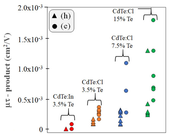 Cl-Doped CdTe Crystal Growth for Medical Imaging Applications