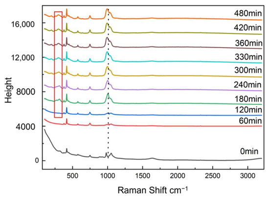 Study on Precipitation Processes and Phase Transformation Kinetics of ...