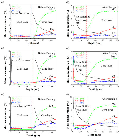 The Effect of Microstructural Evolution on the Brazeability of Two ...