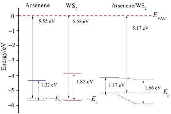 Tunable Band Alignment in the Arsenene/WS2 Heterostructure by Applying ...