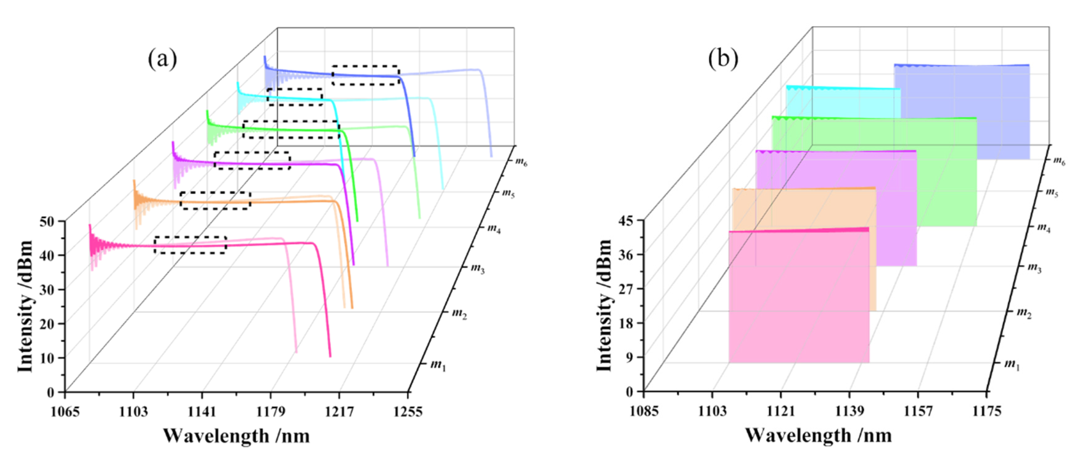 Dual Optical Frequency Comb Generation with Dual Cascaded Difference ...