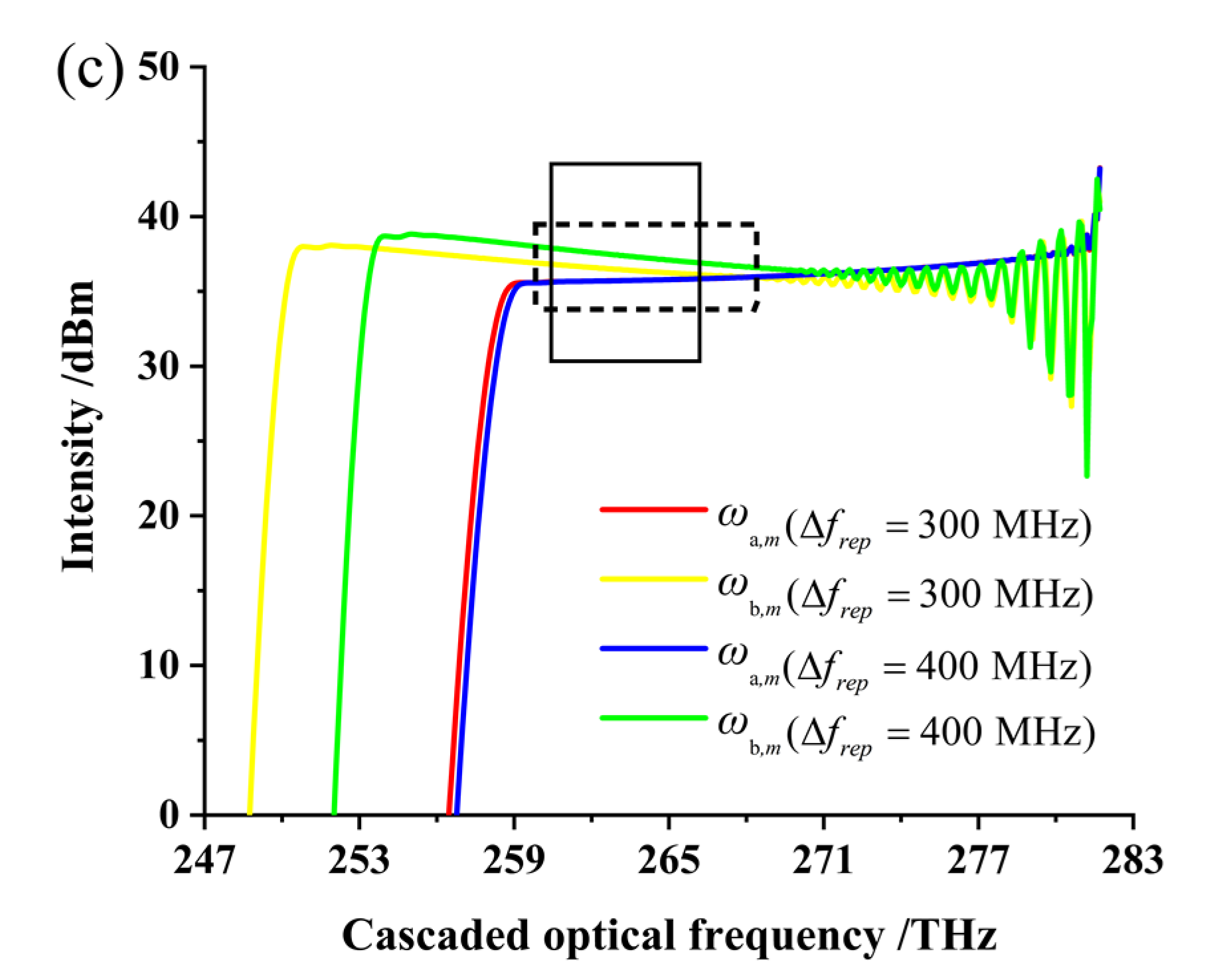 Dual Optical Frequency Comb Generation with Dual Cascaded Difference ...