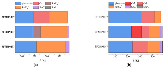 Effect of Alkyl Chain Length on the Phase Situation of Glass-Forming ...