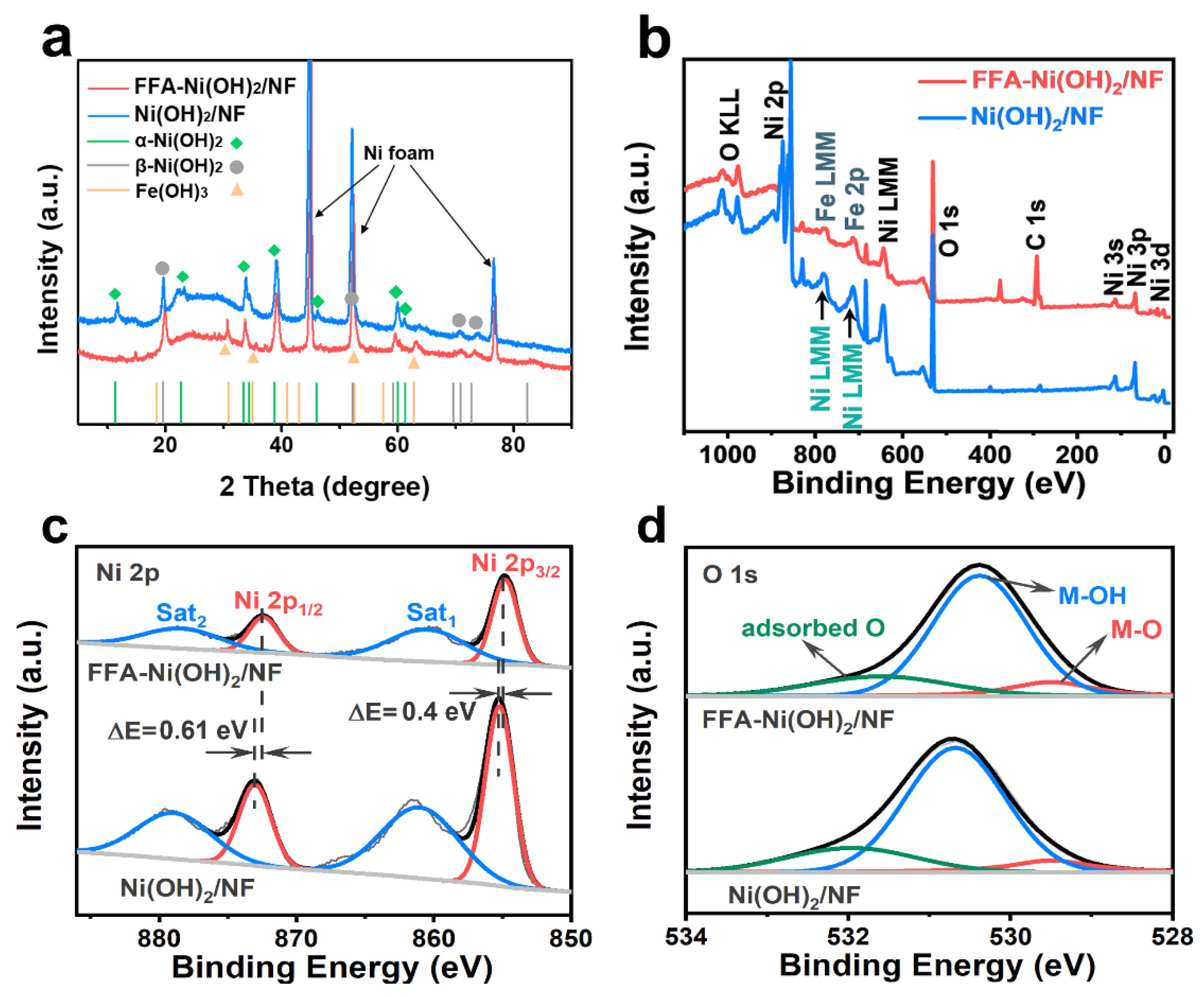 Ferrocene Formic Acid Surface Modified Ni(OH)2 for Highly Efficient Alkaline Oxygen Evolution