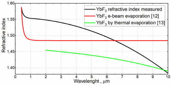 Multispectral Anti-Reflection Coatings Based on YbF3/ZnS Materials on ...