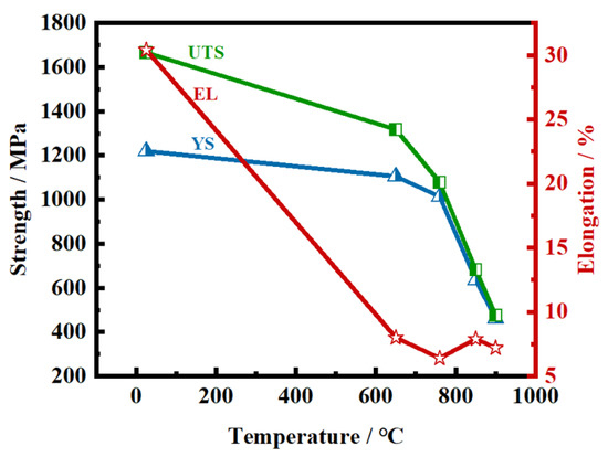 Temperature Effects on the Deformation Mechanisms in a Ni-Co-Based Superalloys