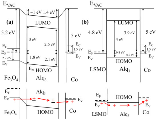 Modeling of Spin Transport in Hybrid Magnetic Tunnel Junctions for ...
