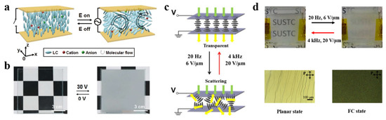 Recent Progress on Preparation Strategies of Liquid Crystal Smart Windows