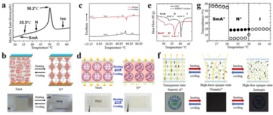Recent Progress on Preparation Strategies of Liquid Crystal Smart Windows
